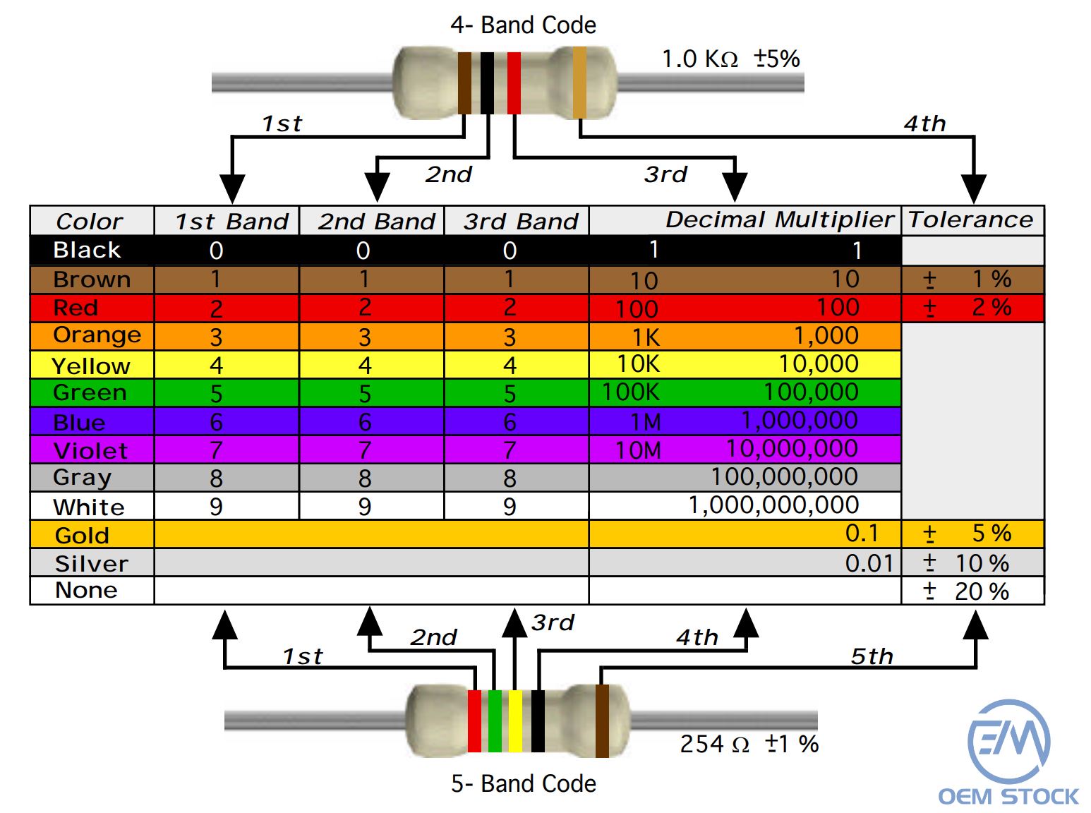Resistor Colour Code & How to Decode It for DIY Electronics - OEM STOCK